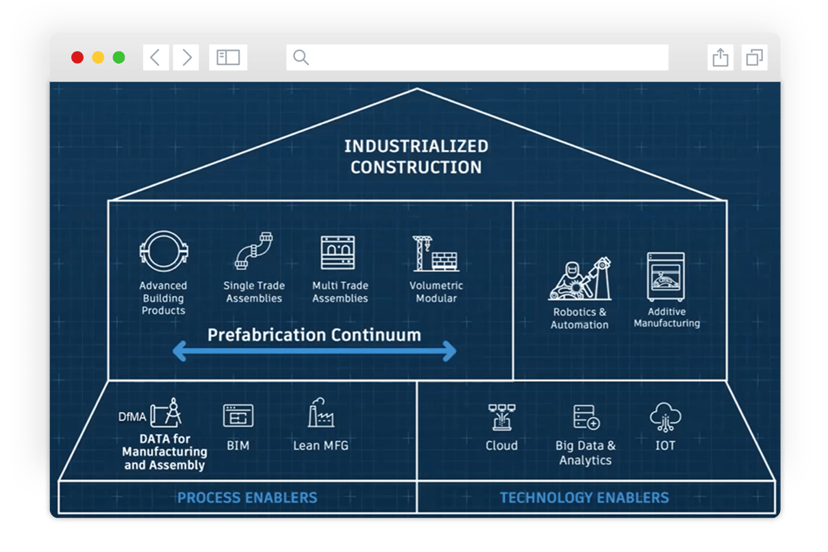 Industrialized Construction | MG